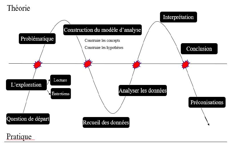 Former à la méthodologie de la recherche en Sciences Humaines et ...