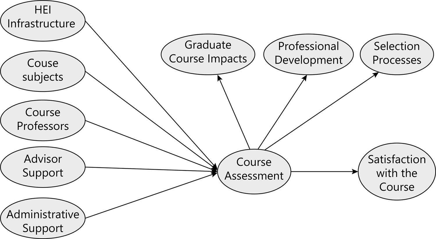 Student self-assessment of the graduate course: a multidimensional ...