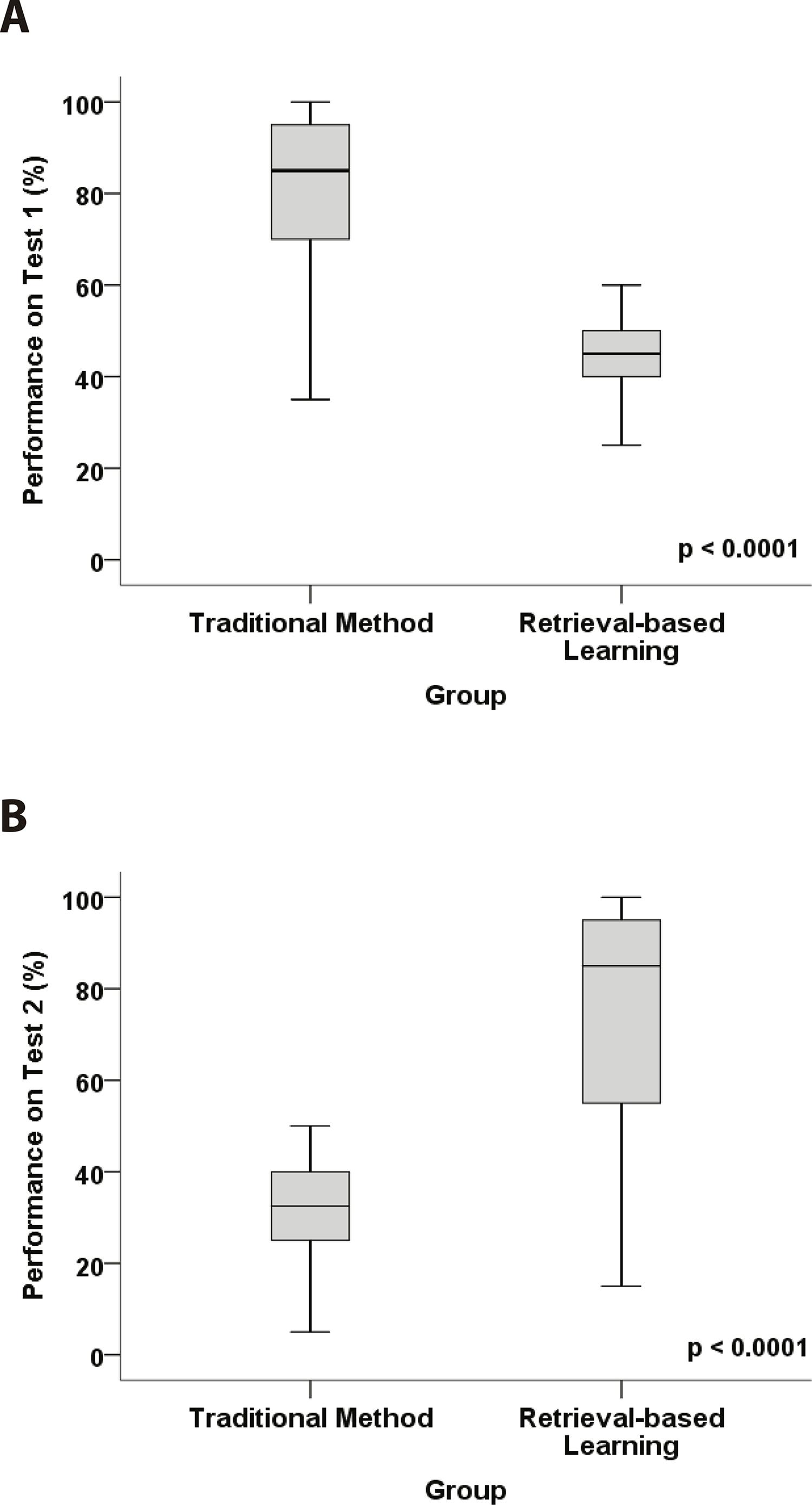 Retrieval-Based Learning in Neuroanatomy Classes