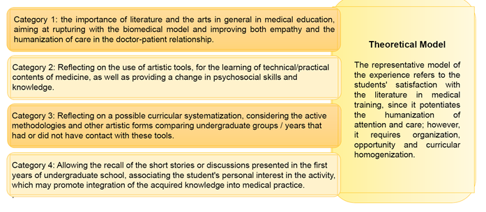 Students’ experience with literature in medical education